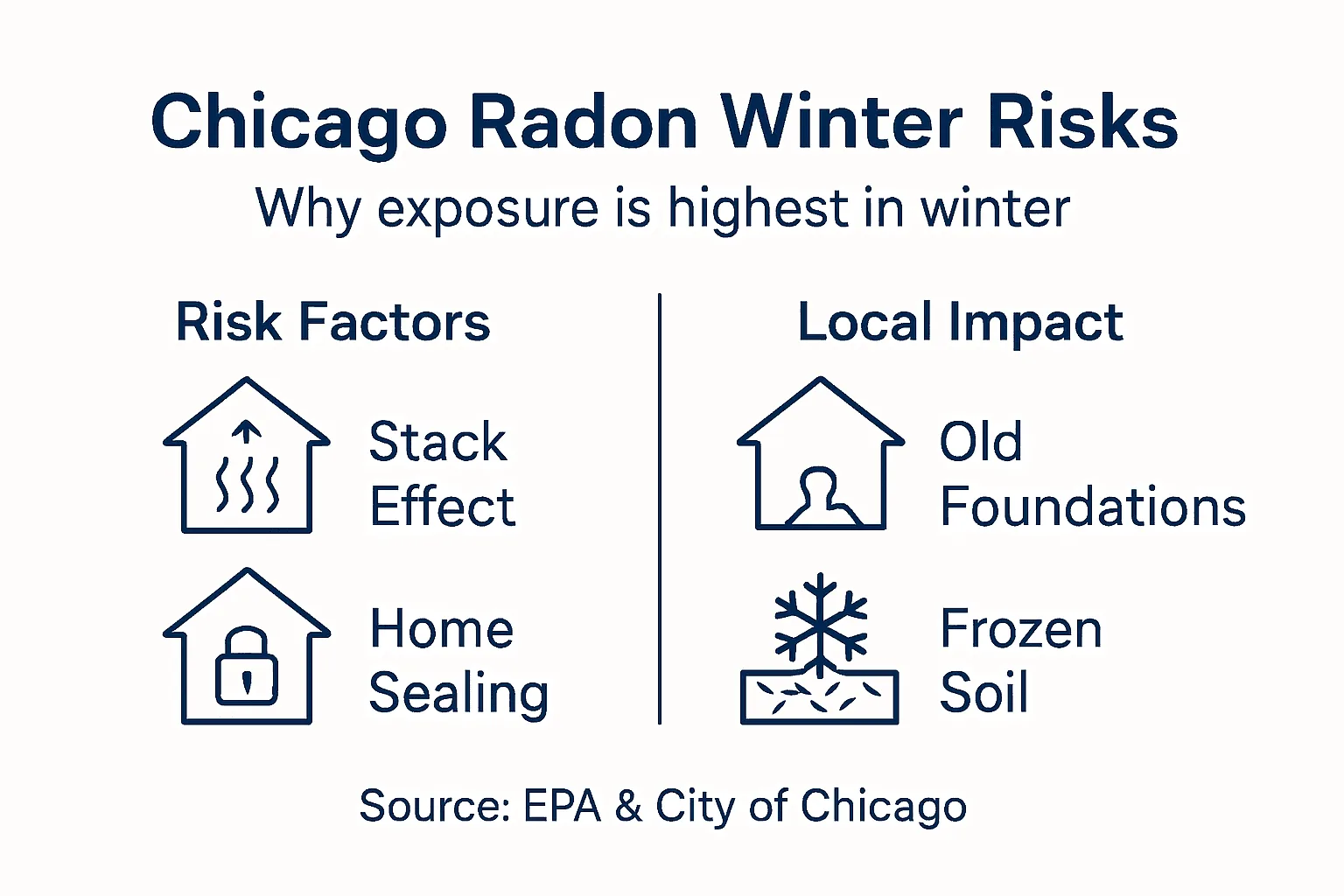 Radon Peak in Winter – Why Chicago Homes Are at Risk | Chicago Home ...